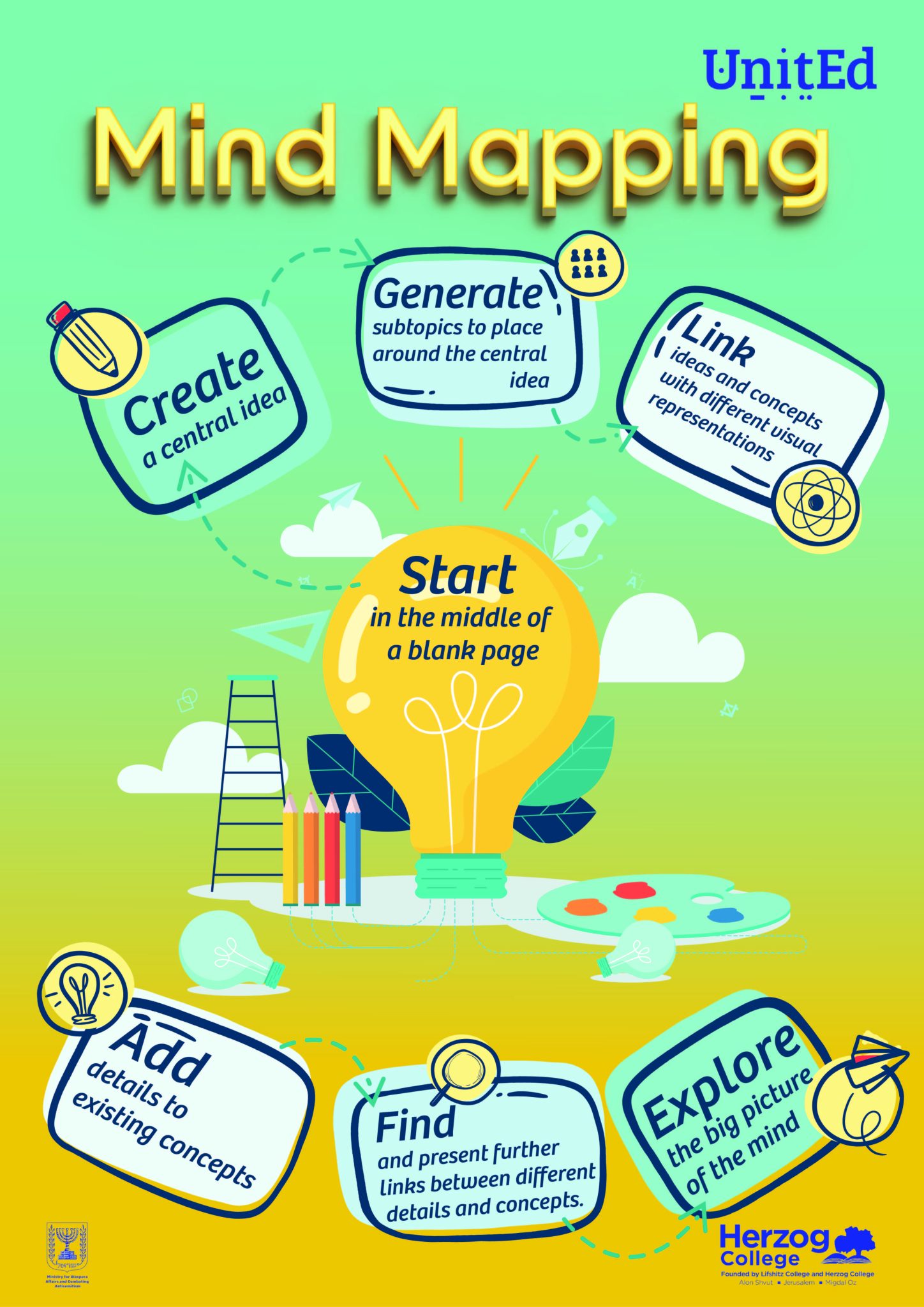 Practice page - Mind Mapping - United