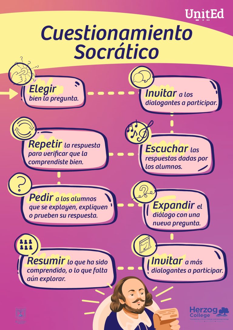 Práticas de enseñanza: Cuestionamiento Socrático - ES